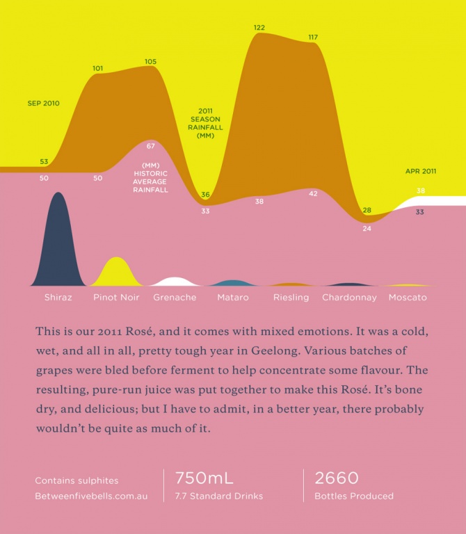 Infographic wine label | Design Indaba
