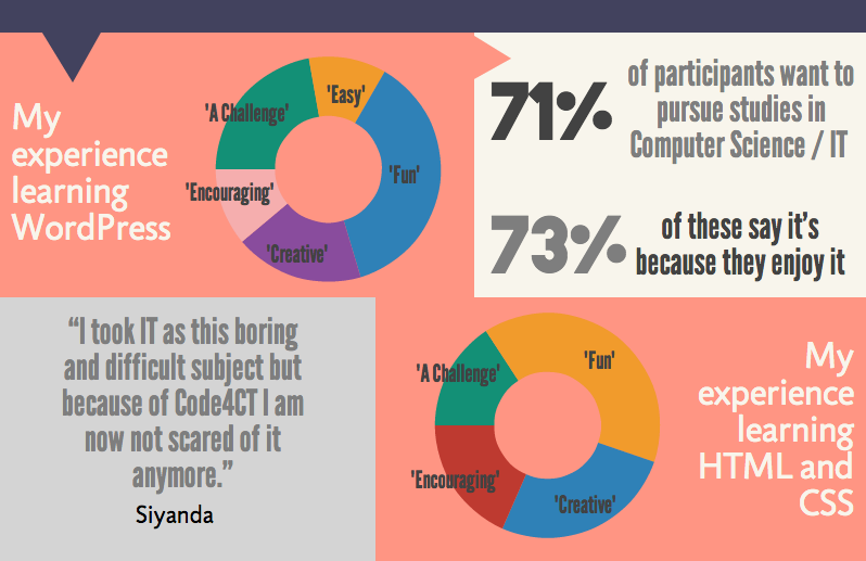 Why girls should code | Design Indaba