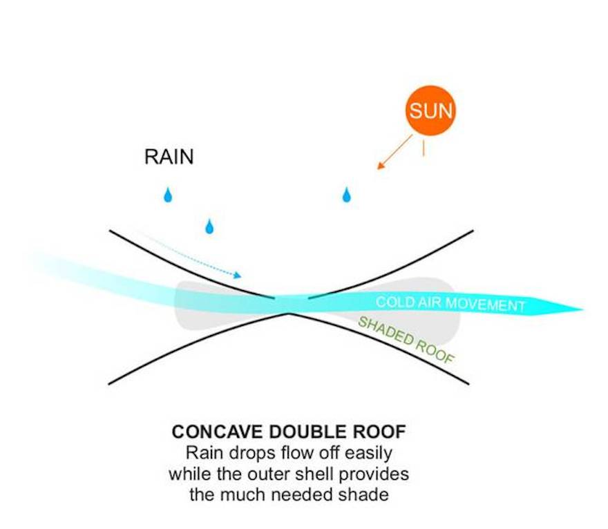 Concave roof design collects rainwater to cool the interior | Design Indaba