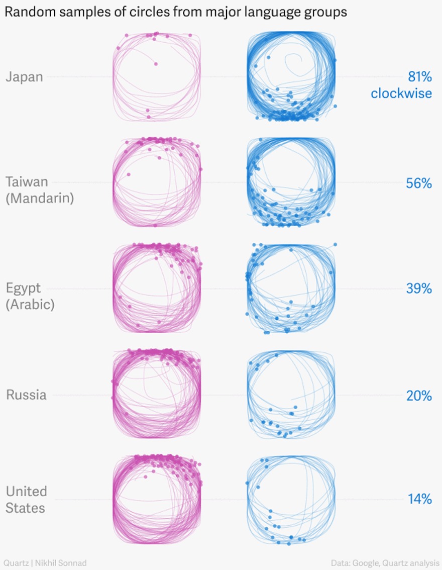 The way you draw a circle depends on where you’re from | Design Indaba