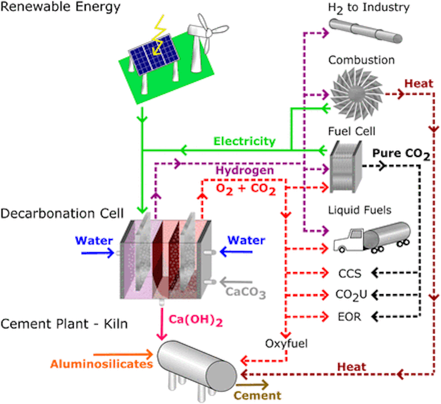 This new process could create emission-free cement | Design Indaba